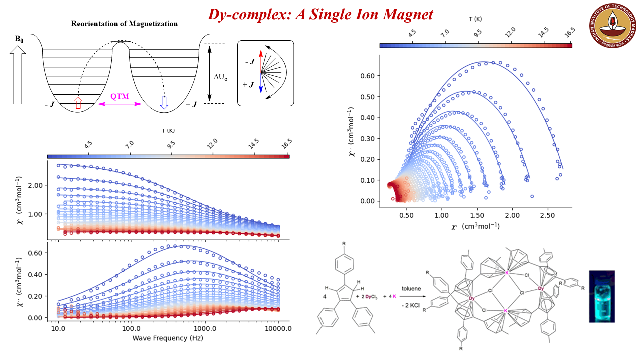 Main Group Chemistry and Molecular Magnetism